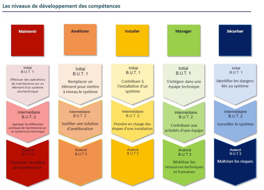 Le programme - IUT GIM
